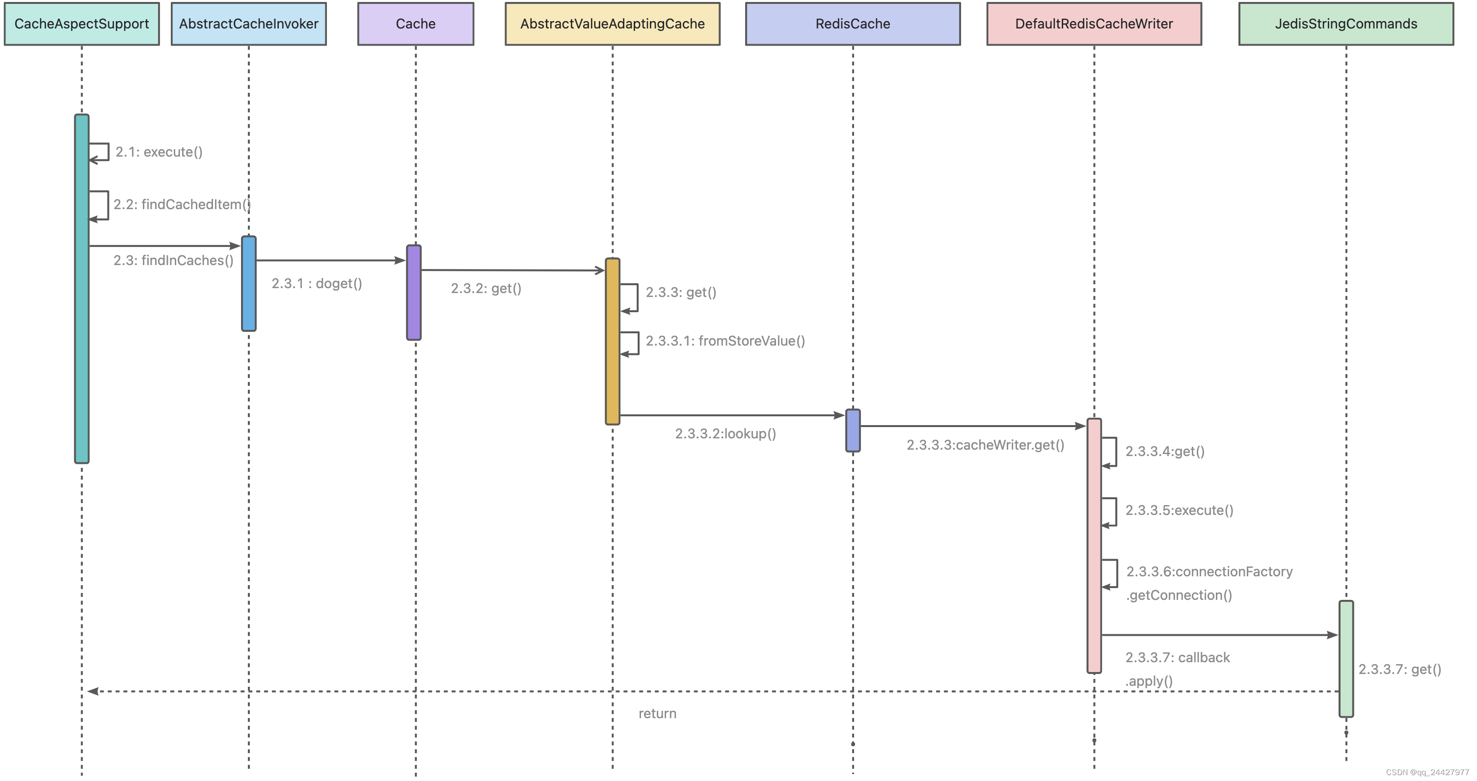 Couldn‘t get pool,Redis Timeout waiting for idle object-CSDN博客
