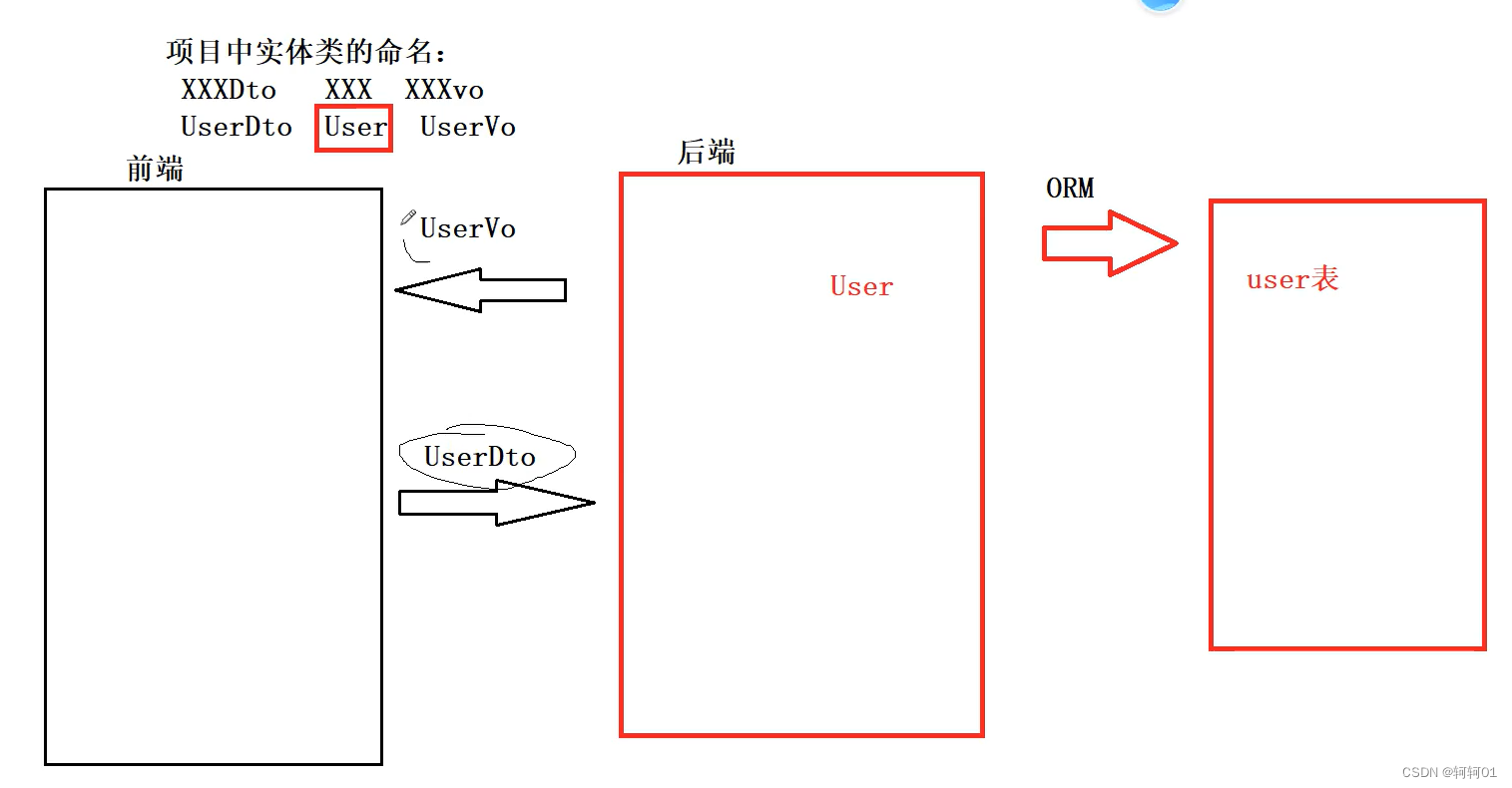 电商项目-day02-CSDN博客