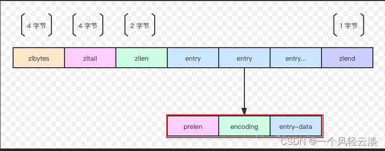 Redis之Redis 6.0中Hash(ziplist)解读_redis hash ziplist-CSDN博客