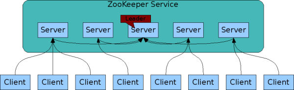 Zookeeper深入剖析（上篇）_zookeeper_传智教育博学谷-HarmonyOS开发者社区