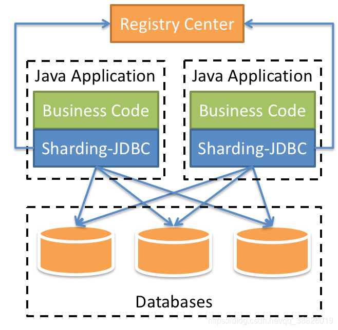 Sharding-JDBC 实现水平切分与垂直切分_java中jdbc查到的数据如何进行切分-CSDN博客