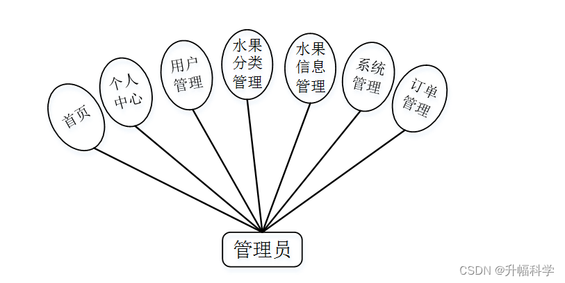 【独家源码】ssm基于Android的线上水果店j500g应对计算机毕业设计困难的解决方案_android 设计一款水果店app研究背景-CSDN博客