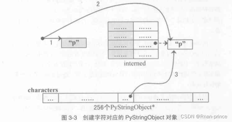 Python源码剖析2-字符串对象PyStringObject_pyobject 字符串-CSDN博客