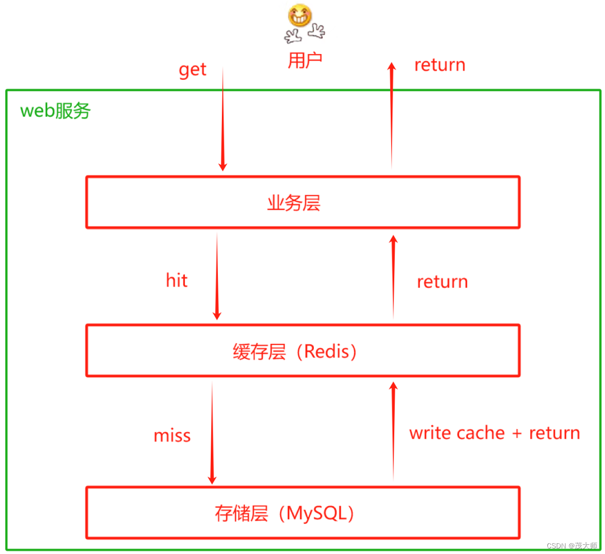 20231224 关于 Redis 数据类型 String 内部编码、应用场景redis与用户会话时数据类型 Csdn博客