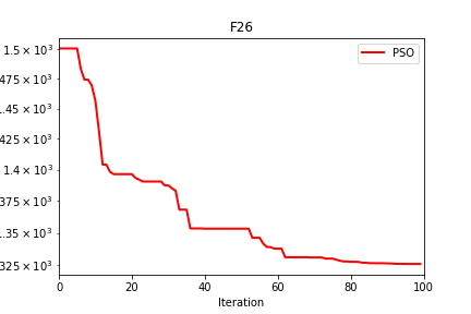 cec2013(python):粒子群优化算法PSO求解cec2013（提供python代码）_cec2013 pso算法-CSDN博客