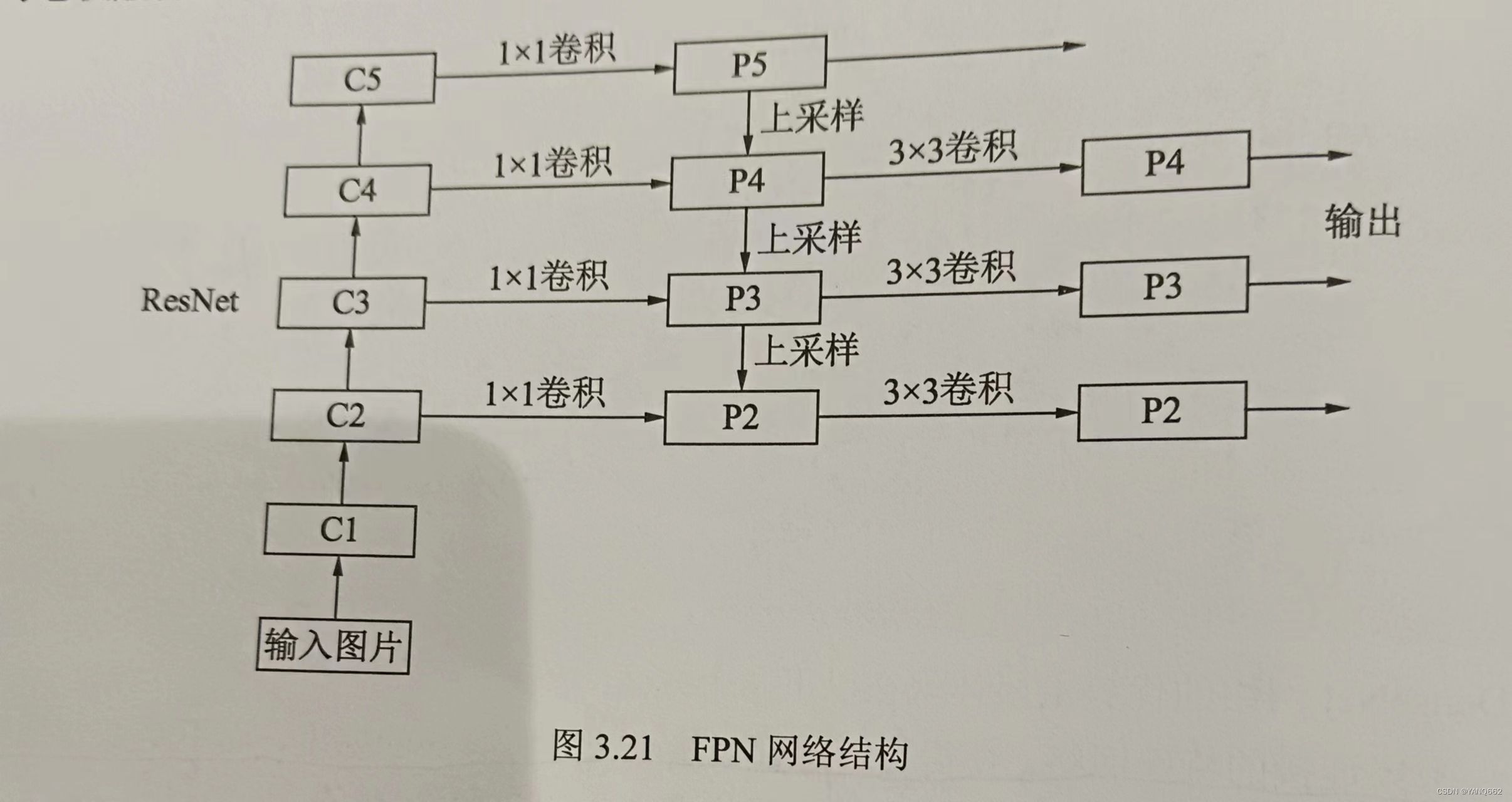 解决物体检测的FPN技术详解,-CSDN博客