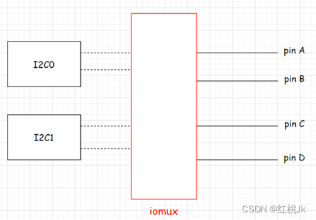 Android&Linux GPIO控制方法_android gpio-CSDN博客