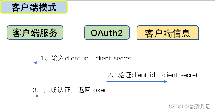 SpringBoot搭建OAuth2_springboot oauth2 server-CSDN博客