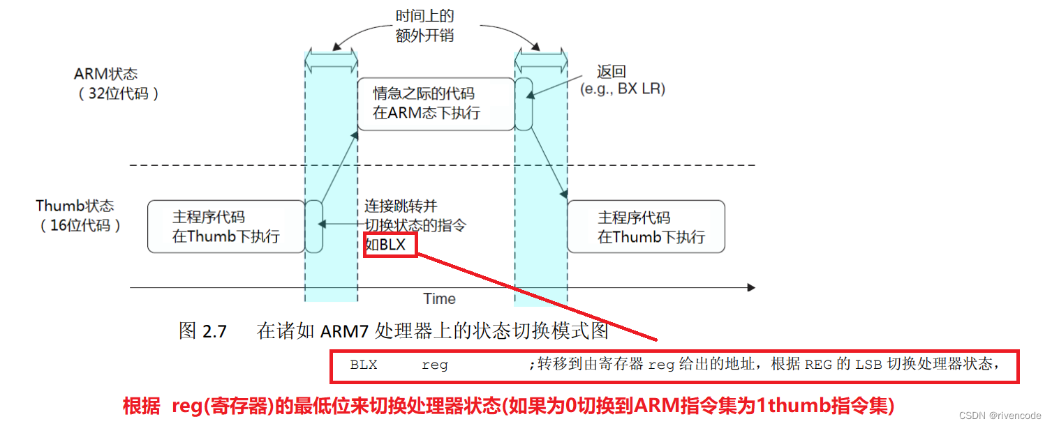 FreeRTOS-ARM架构深入理解_freertos架构-CSDN博客
