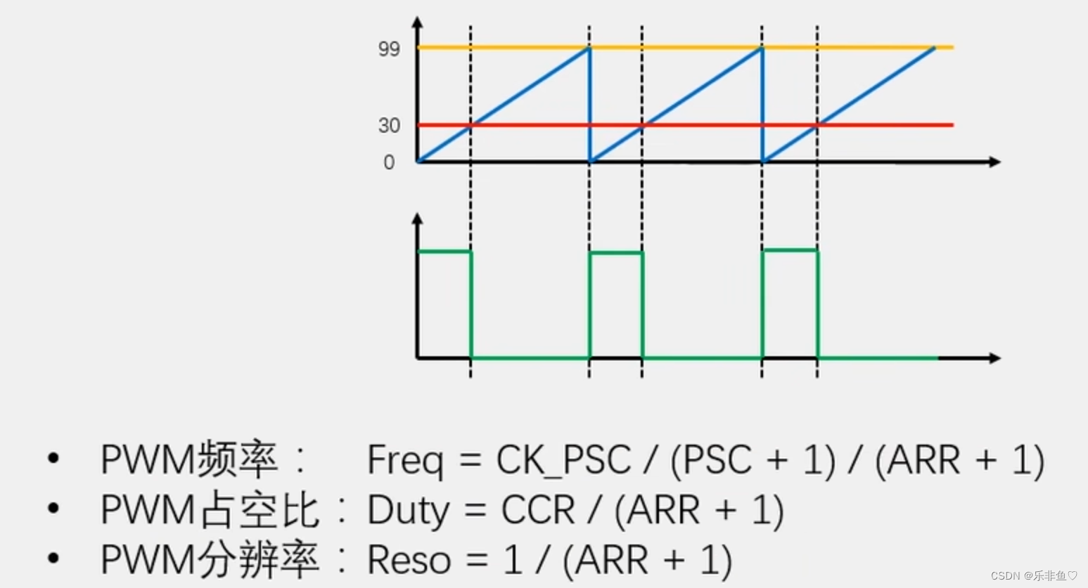 输出比较（OC）和PWM的原理和理解_oc输出-CSDN博客