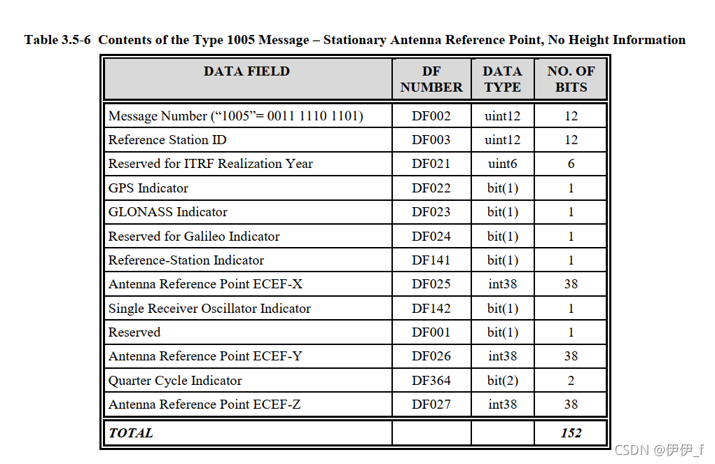 RTKLIB之RTCM解析_rtcm3报文格式-CSDN博客