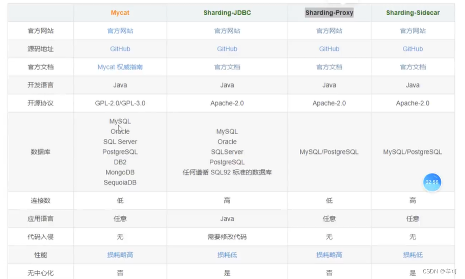 面试题知识点笔记 Mysql开发有没有在开发中使用过textblob 数据类型 Csdn博客