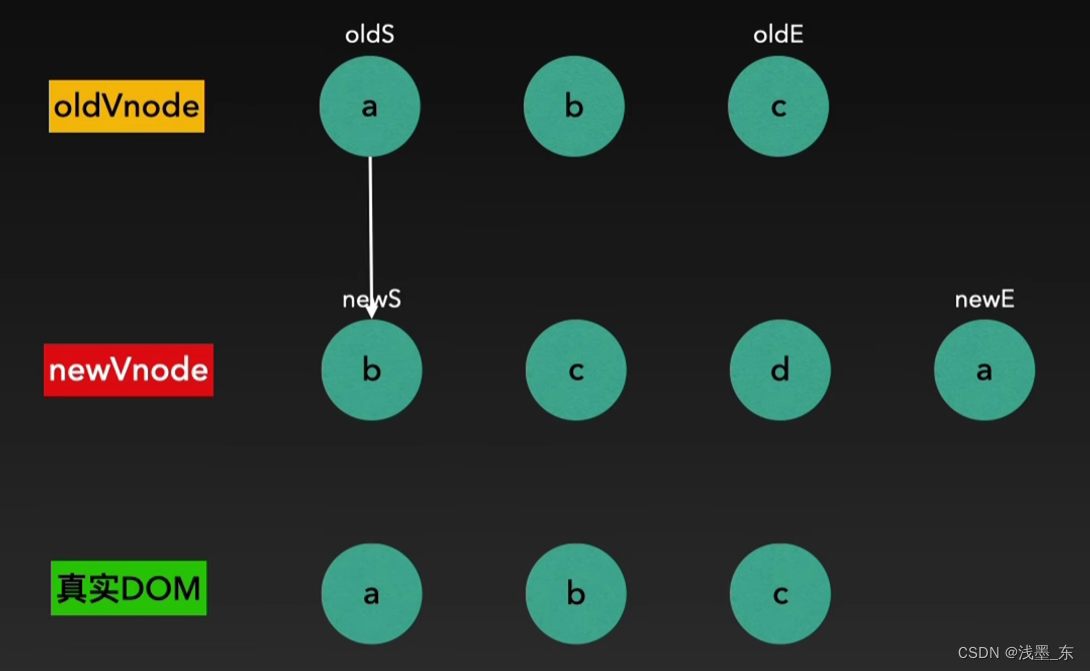 深入解析：Diff算法在虚拟DOM中的应用与更新机制-CSDN博客