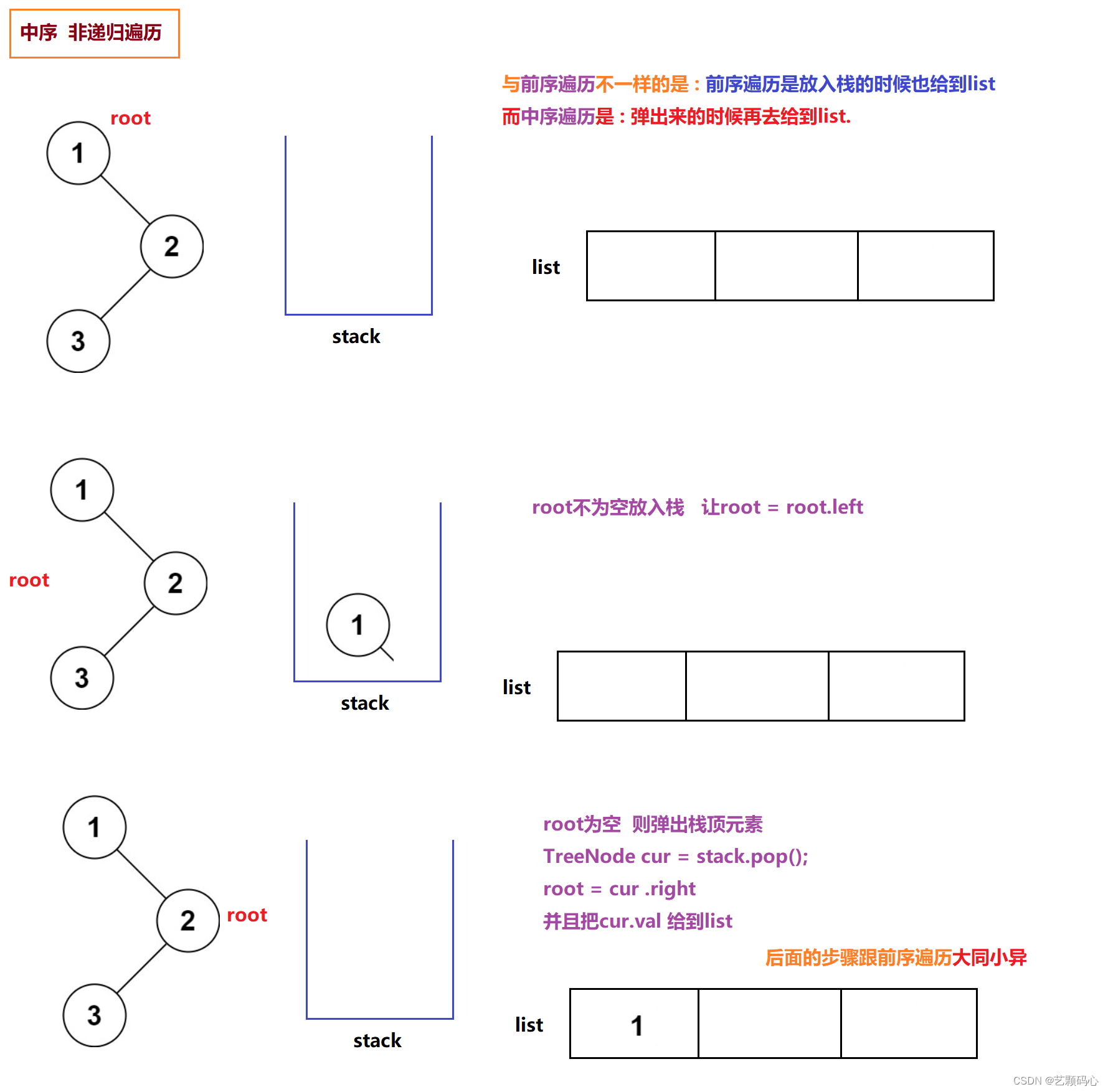 非递归实现 前序中序后序 遍历实现使用非递归方式实现先序遍历 实现使用非递归方式实现中序遍历 实现使用非递 Csdn博客