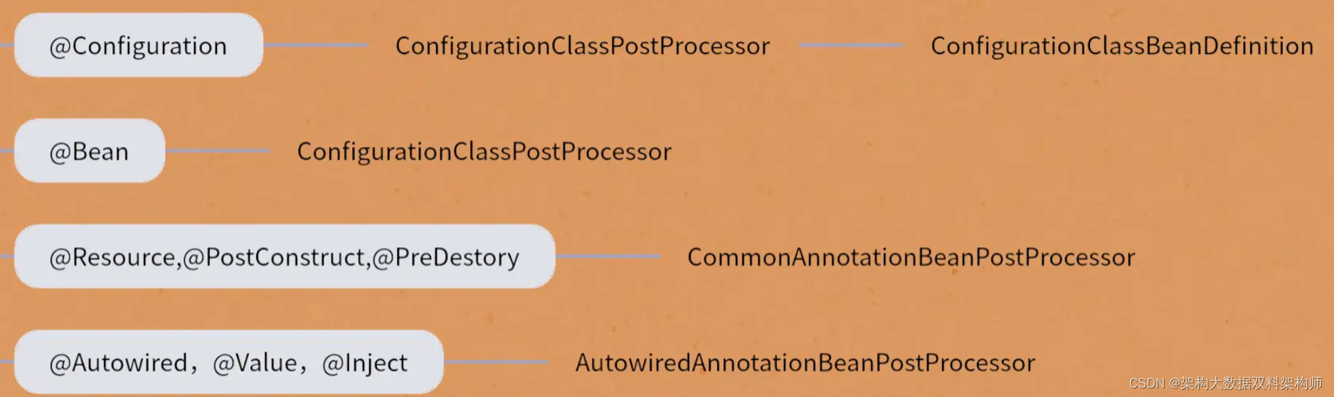 Spring源码分析篇：@Autowired 是怎样完成注入的？究竟是byType还是byName亦两者皆有_声明两个bean,name不一样,能否通过autowried注入呢-CSDN博客
