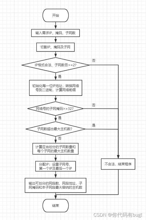 Python实现子网划分工具 Csdn博客