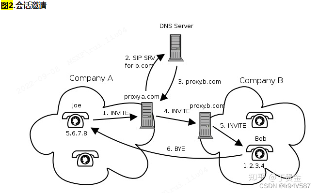 SIP协议自整理_sip invite-CSDN博客