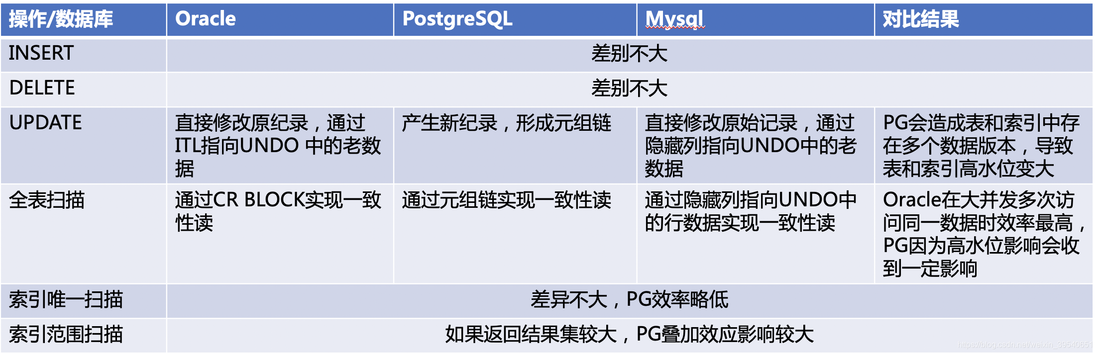 PostgreSQL、oracle、mysql中MVCC机制详解_mysql的mvcc和postgresql的mvcc-CSDN博客