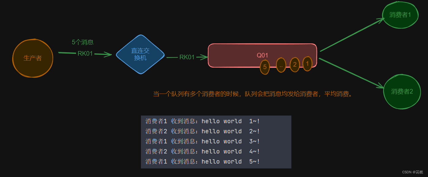 Springboot 整合 Rabbitmqspringboot Rabbitmq配置文件 Csdn博客