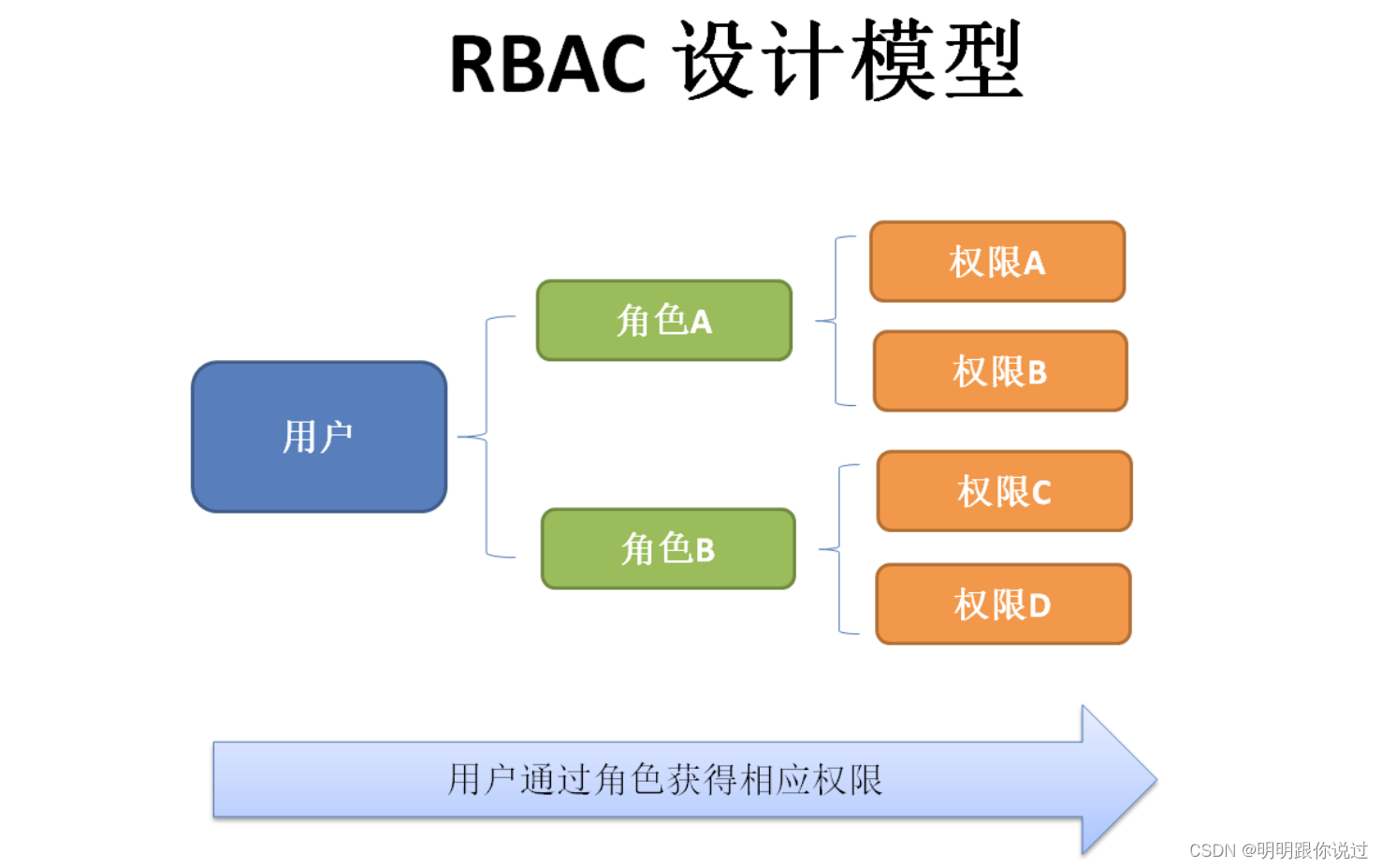 K8s RBAC认证授权深度解析-CSDN博客