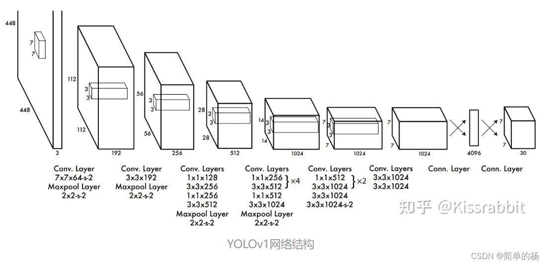 YOLOv1_yolov1网络结构-CSDN博客