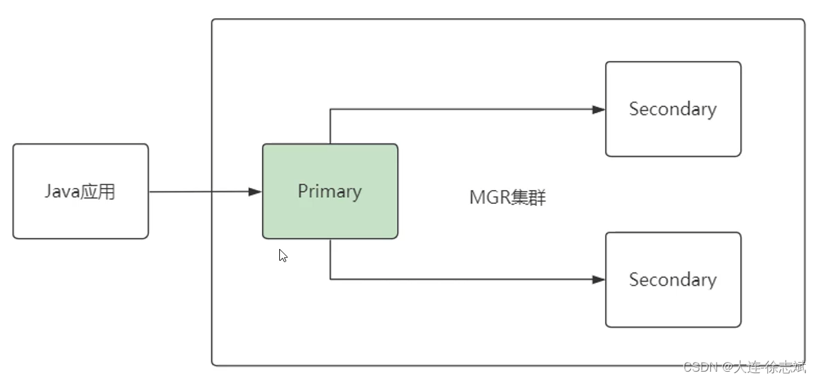 Proxysql Mysql Mgr 实现读写分离实战proxysql Mgr Csdn博客