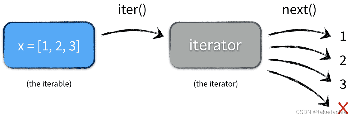 【Pytorch学习笔记】1.Python的yield和next是什么？为什么常用来读取数据（DataLoader）？_python yield next-CSDN博客