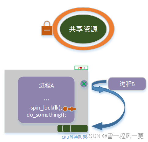 一文读懂内核spin lock接口原理及使用-CSDN博客