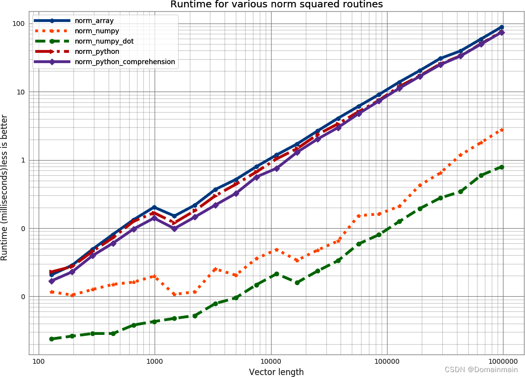 【Python高性能编程学习】第6讲 矩阵、向量计算的优化_python 矩阵运算优化-CSDN博客