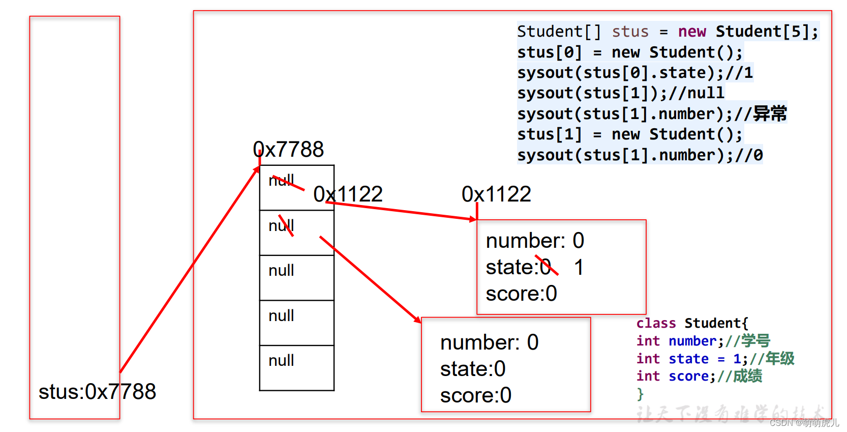 Java回顾 面向对象（对象内存解析变量值传递）java内存分析对象应用传递过程 Csdn博客