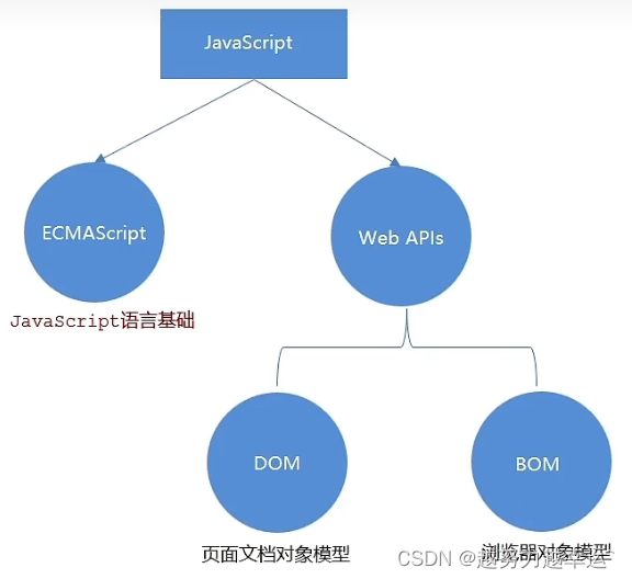 web APIs——第一天（上）_web中的const-CSDN博客