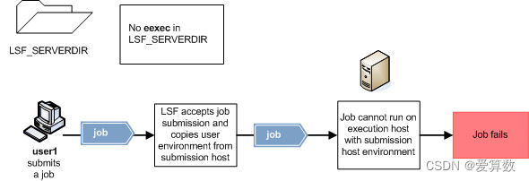 LSF的esub和eexec：作业提交与执行环境控制,-CSDN博客