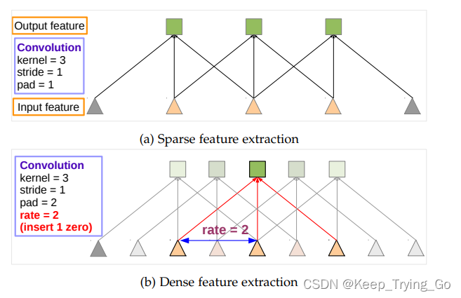 DeepLabV2（Semantic Image Segmentation withDeep Convolutional Nets, Atrous Convolution,and Fully ...