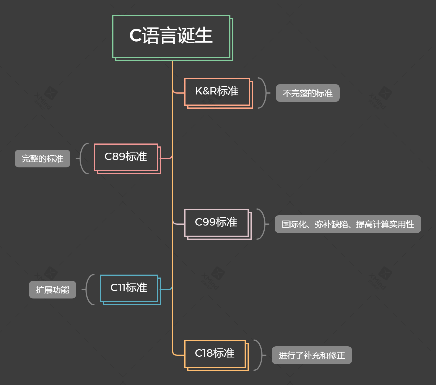 C标准库的进化：从C89到C18_c18标准-CSDN博客