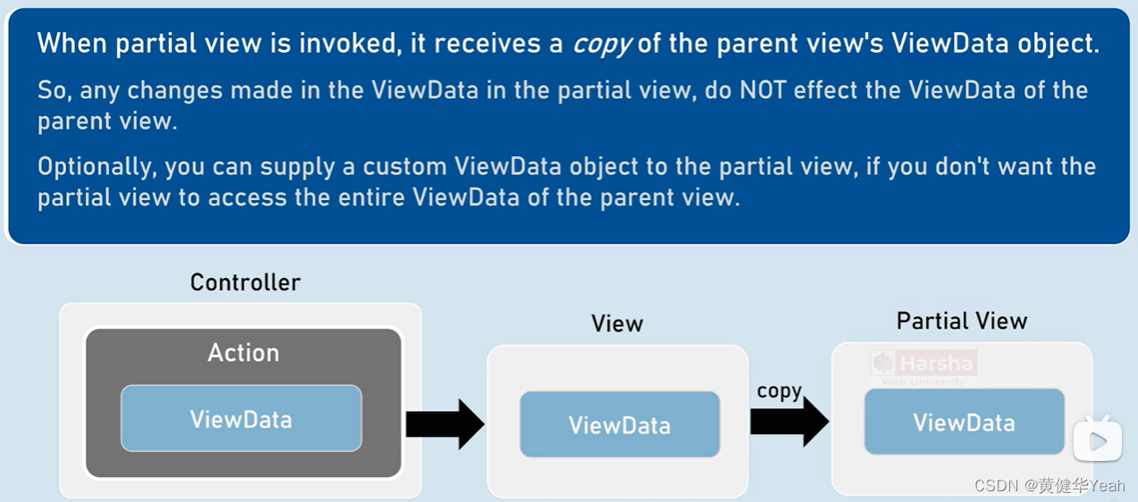 093 Partial Views with ViewData_cshtml view-data-CSDN博客