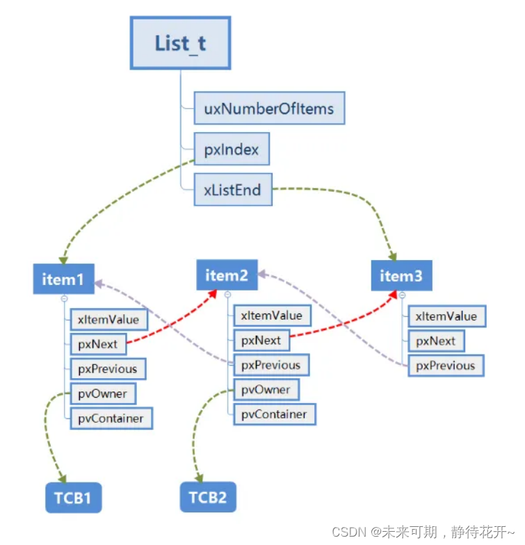 FreeRTOS基础（九）：FreeRTOS的列表和列表项_freertos list-CSDN博客