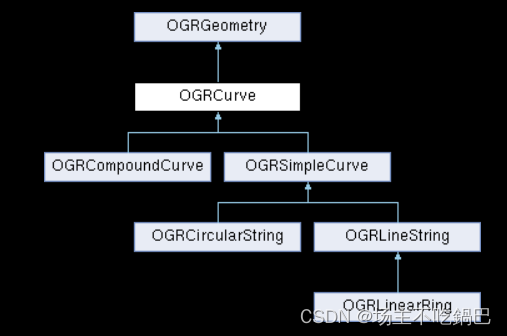 GDAL C++ API 学习之路 大纲 持续更新_gdal基本c++ api-CSDN博客