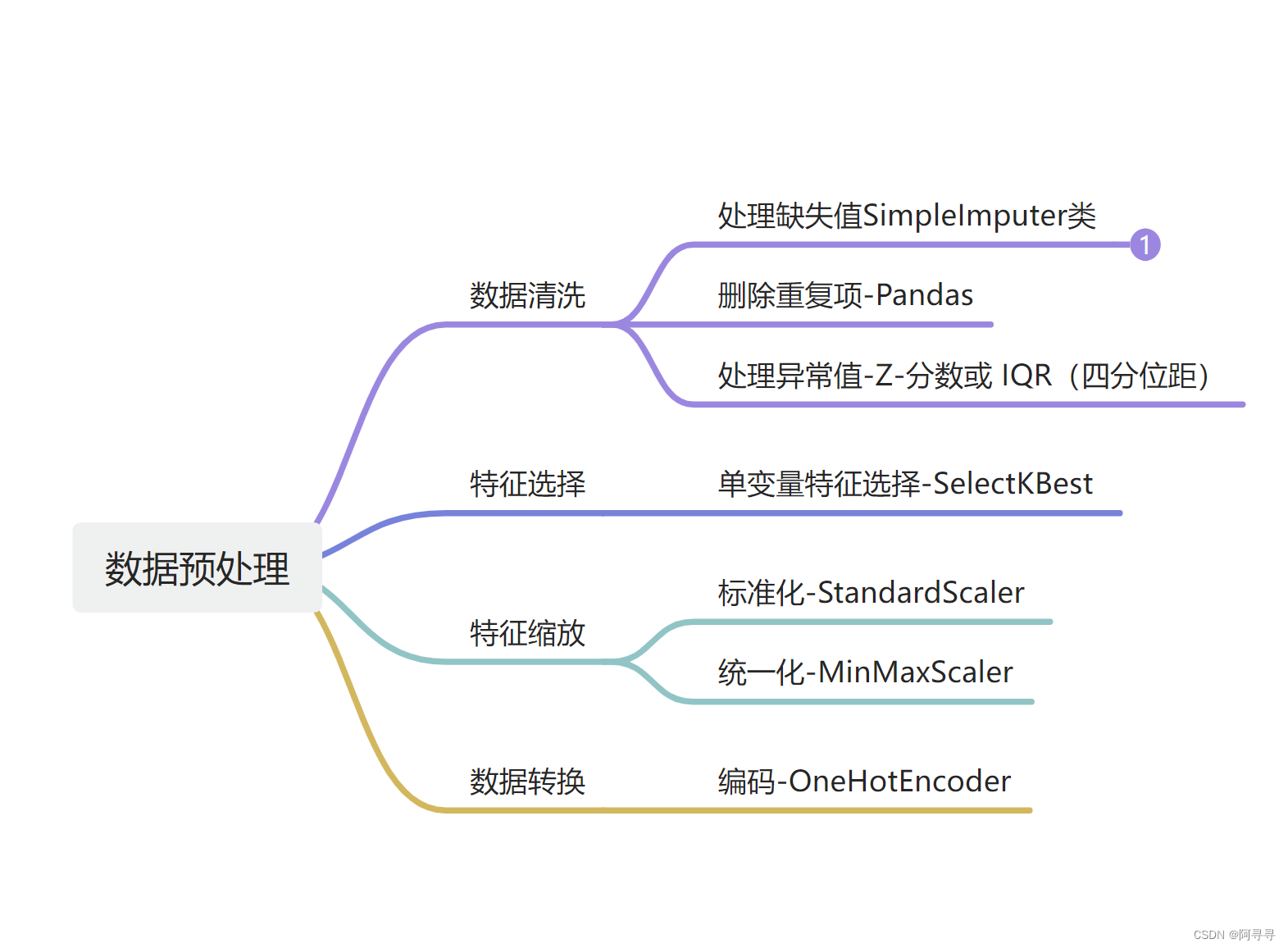 【scikit Learn学习】第二课：数据预处理任务二学会使用scikit Learn学习基本的数据预处理和加载数据的方法 Csdn博客