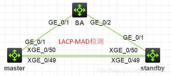 IRF之LACP-MAD检测_lacp mad-CSDN博客