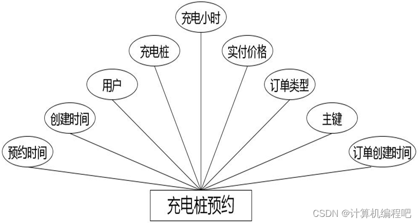 基于javaspringbootvue新能源充电系统的设计与实现 充电桩预约管理系统 前后端分离【java毕业设计课程设计·文档报告·