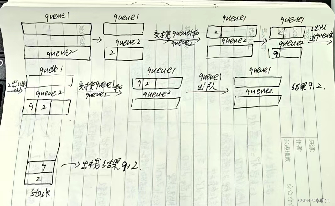 Leetcode 用队列实现栈两个队列实现一个栈 Csdn博客