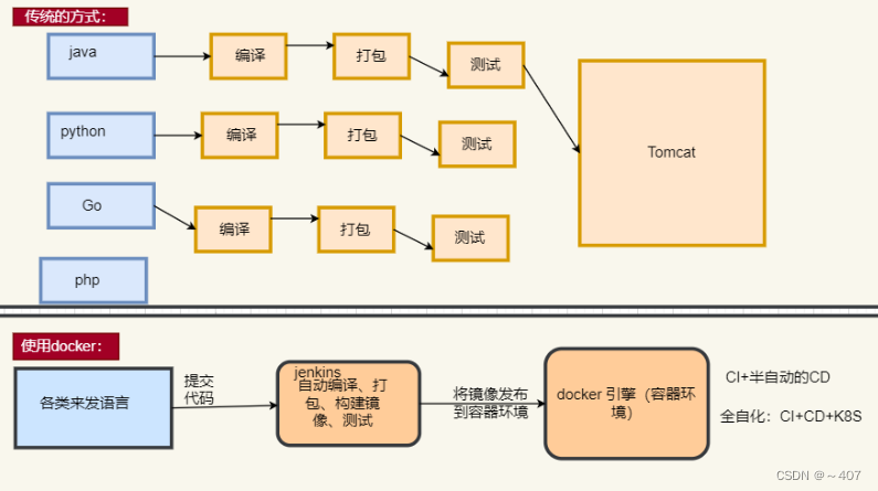 虚拟化+Docker 概念基本介绍_qemu-docker 原理-CSDN博客
