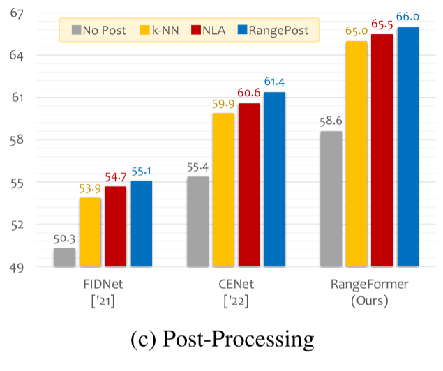 论文阅读：Rethinking Range View Representation for LiDAR Segmentation-CSDN博客