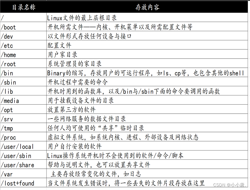 Linux——配置与管理文件系统_linux文件管理系统-CSDN博客