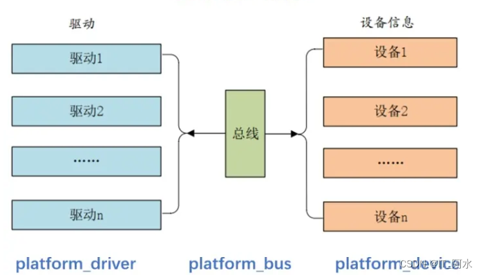 Linux平台设备框架驱动_struct device dev-CSDN博客