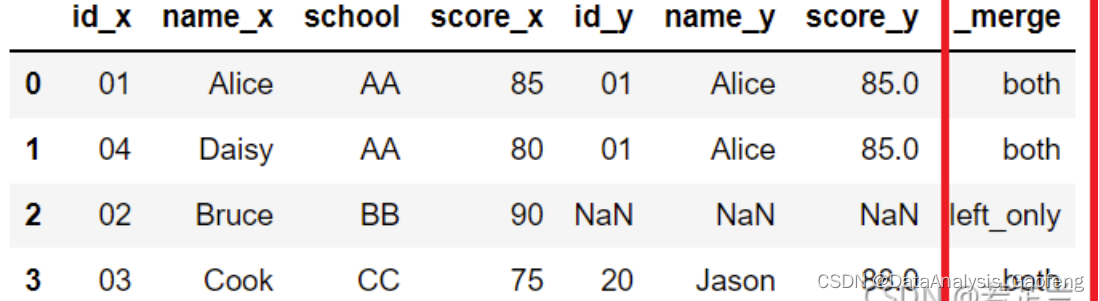 Python数据合并/拼接函数concat、append、merge、join_python concat-CSDN博客