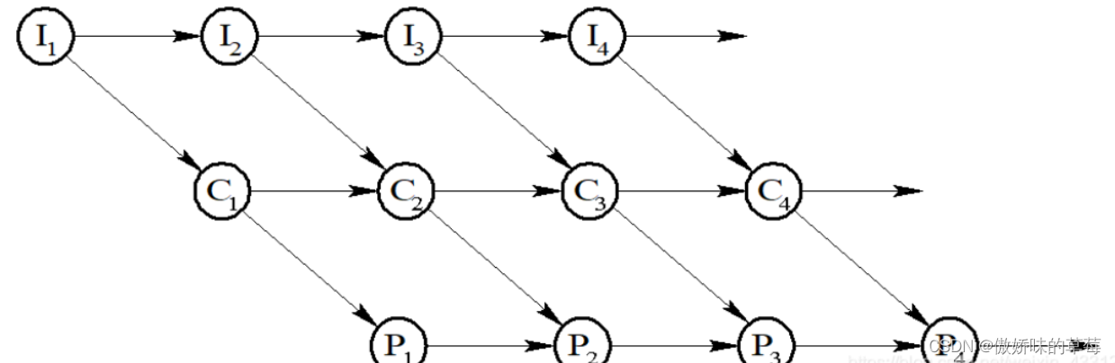 操作系统——进程的描述与控制_操作系统singal,wait案例-CSDN博客