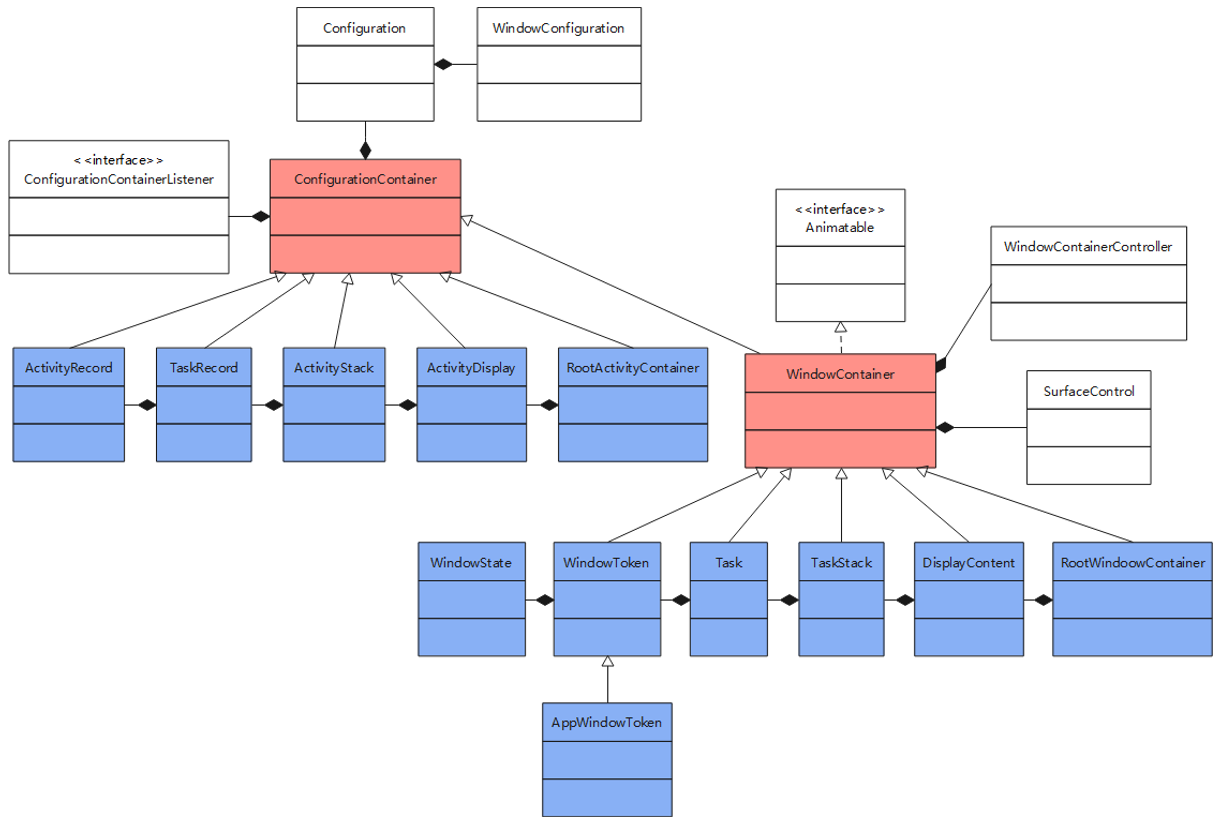 【framework】WindowContainer简介-CSDN博客