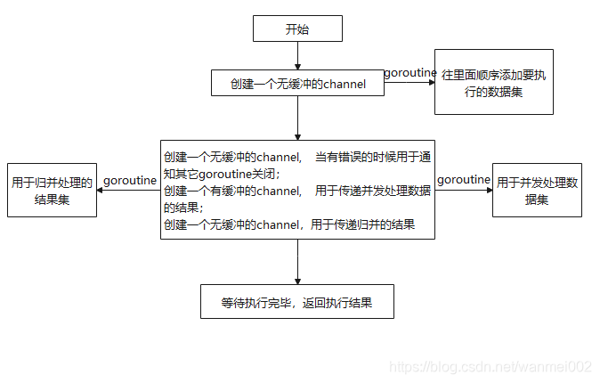 go-zero 2—并发处理数据包 mr(mapReduce) 的原理讲解_go-zero mr-CSDN博客
