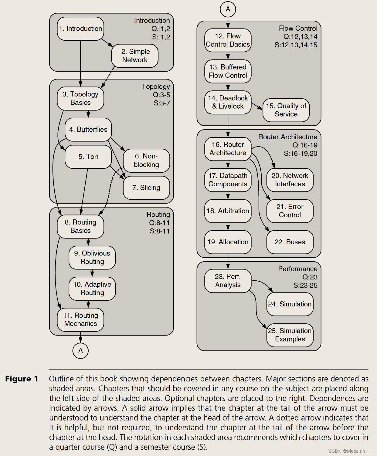 【Interconnection Networks 互连网络】principles and practices of interconnection networks. preface-CSDN博客